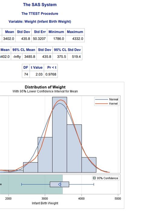 Solved Sas Output From Three Different Proc Ttest Procedures To Test 1 Answer Transtutors