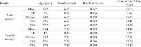 Descriptive Statistics Of Male And Female Athletes In The 60 M Sprint Download Scientific Diagram