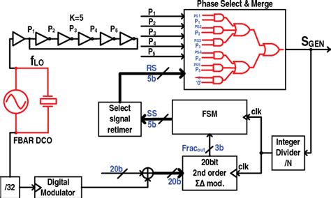 Figure 1 From A ΣΔ Based Direct All Digital Frequency Synthesizer With 20 Mbps Frequency