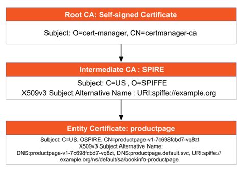 Managing Certificates In Istio With Cert Manager And Spire