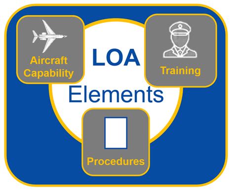 Letters Of Authorization Loas