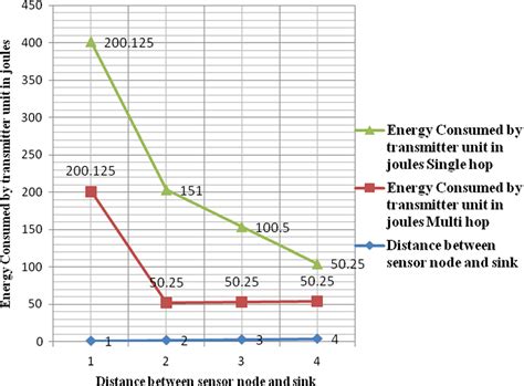 Comparison Of Energy Consumption In Single Hop And Multi Hop Node