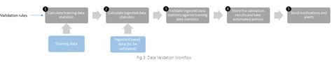 Data Validation In Machine Learning Is Imperative Not Optional