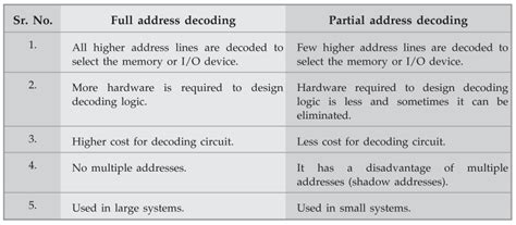 Basic Concepts In Memory Interfacing With 8085 Memory Interfacing