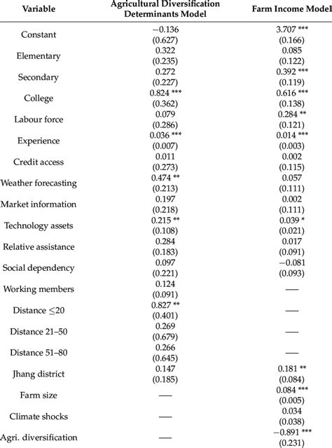 Gaussian Maximum Likelihood Treatment Effect Estimates Of Agricultural Download Scientific