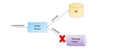 Outbox Pattern Java Senior