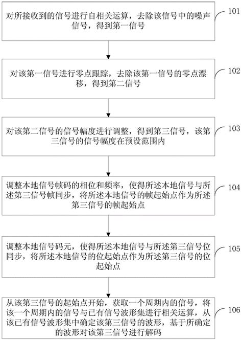 Signal Decoding Method And Device Eureka Patsnap