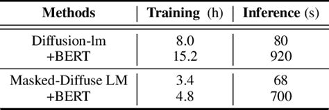 Table 2 From A Cheaper And Better Diffusion Language Model With Soft Masked Noise Semantic Scholar