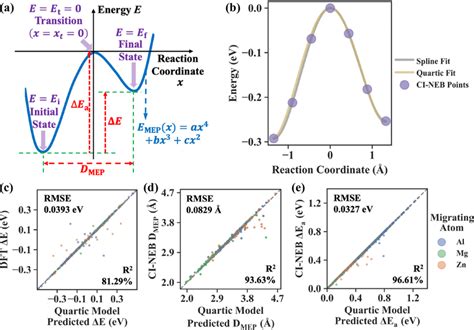 The Quartic Function In Eq 5 Is Used To Fit Vacancy Migration Meps