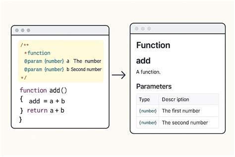 Documenting Javascript The Easy Way By Winifred Oham Code Like A Girl