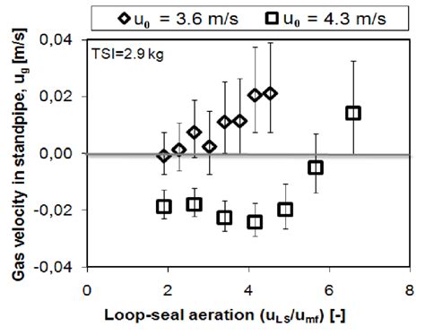 Effect Of Loop Seal Aeration On Gas Velocity In Standpipe At Different Download Scientific