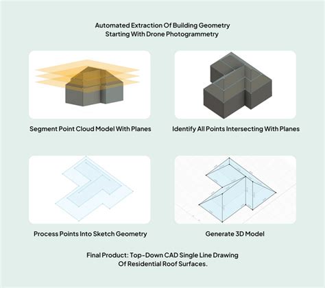 Automated Extraction Of Building Geometry R Mlquestions