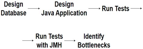 Applied Sciences Free Full Text Performance Analysis And Improvement For Crud Operations In