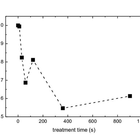 Amide A Band Shift During The Plasma Treatment Download Scientific Diagram