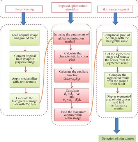 flowchart for the segmentation process using the proposed global