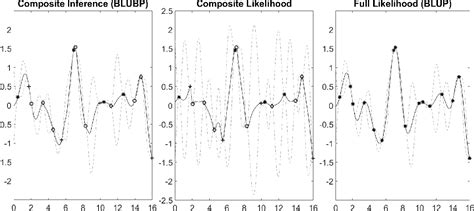 Figure 1 From Composite Inference For Gaussian Processes Semantic Scholar