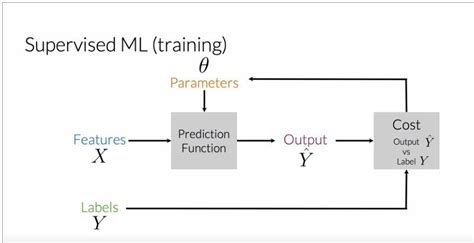 Srinivasa Reddy Seelam On Linkedin Machinelearning Artificialintelligence Datascience