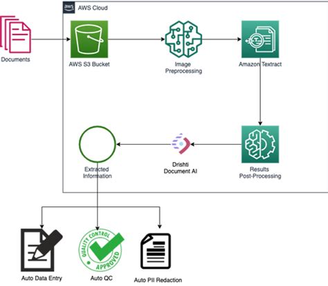 Automating Customer Onboarding With Lumiqs Drishti Document Ai And