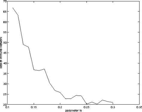 Figure 1 From An Immune Inspired Evolutionary Fuzzy Clustering