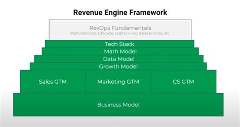 building your revenue engine a how to guide