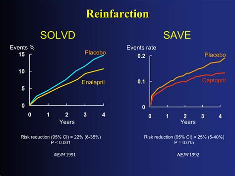 Success Of Neurohormonal Blockade Looking Back Looking Forward Ace