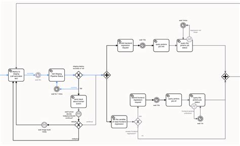 Why The Process Is Pending At Parallel Gateway Discussion And Questions