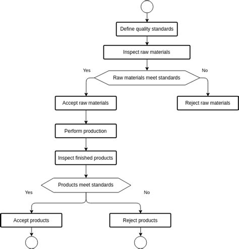 Troubleshooting Flowchart Flowchart Template