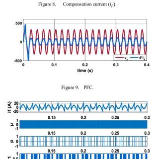 Simulation Waveforms Of Half Wave Current Control Download Scientific Diagram