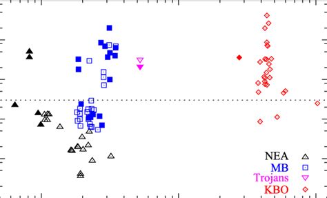 Distribution Of Binary Asteroids At All Heliocentric Distances Maximum Download Scientific