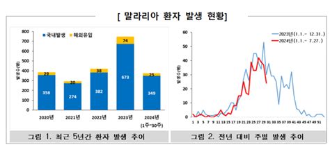 전국 말라리아 경보 매개모기에서 삼일열말라리아 원충 확인 약품신문