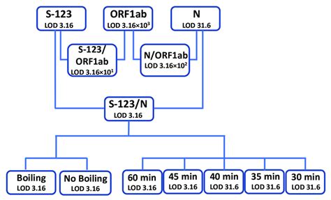 Flowchart Demonstrating The Limit Of Detection Lod For The Methods