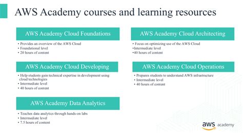 Aws Academy Eduskills Foundation