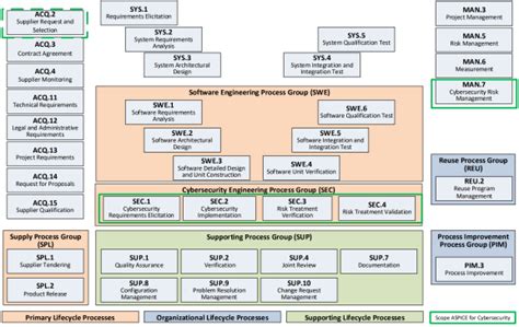 Aspice Automotive Spice For Cybersecurity Engineering 汽车网络安全产品研发标准介绍（三）aspice For Cybersecurity过程模型