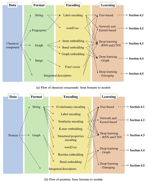 A Review On Compound Protein Interaction Prediction Methods Data Format Representation And