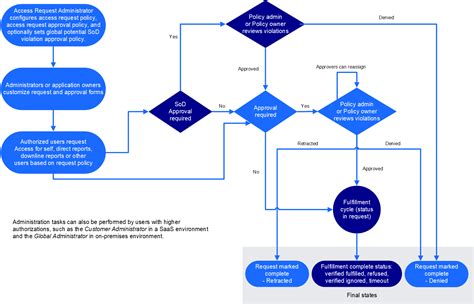 Understanding Access Request Opentext™ Identity Governance As A Service User And