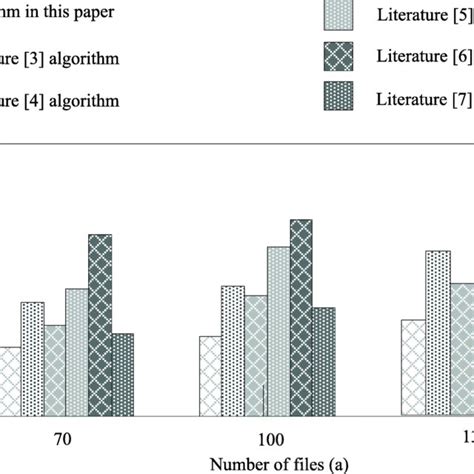 Comparisons Of Execution Time Of Six Data Allocation Algorithms