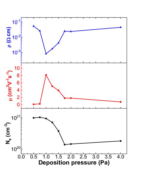 Figure S1 Resistivity ρ Charge Carrier Density N E And Mobility Download Scientific