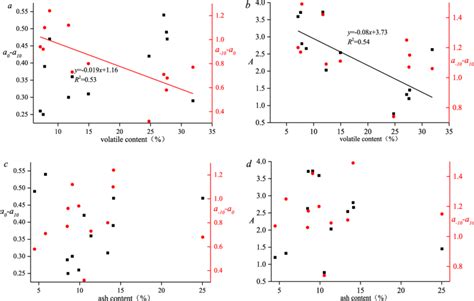 relationship between basic parameters and multifractal parameters a