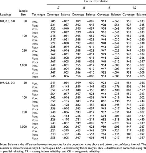 Table 7 From An Updated Guideline For Assessing Discriminant Validity Semantic Scholar