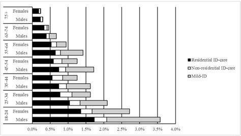 Prevalence Estimates Per Id Severity Group By Age And Sex Id