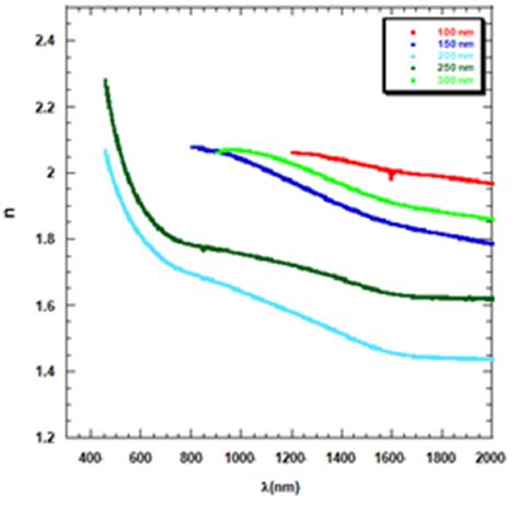 Variations Of The Refractive Index N With Wavelength For As Prepared Download Scientific