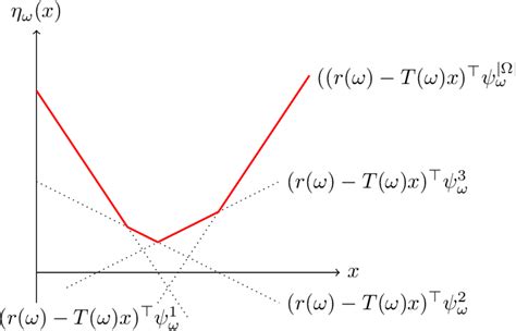 Figure 1 From An Introduction To Two Stage Stochastic Mixed Integer Programming Semantic Scholar