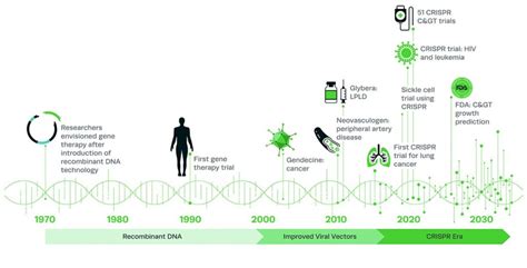 Crispr Revolution In Cell And Gene Therapy
