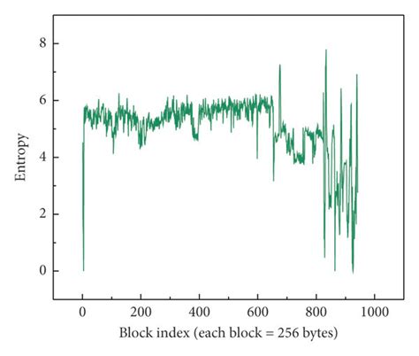 The Entropy Sequences Of Malware Samples From Different Families A
