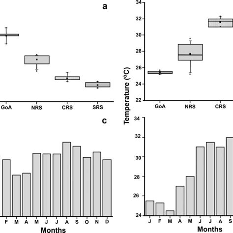Spatial Variation In The A Salinity And B Temperature The Whiskers