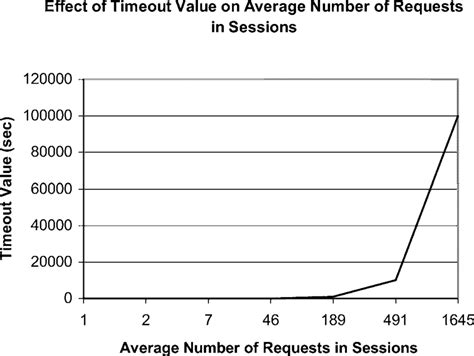 The Effect Of The Timeout Value On The Number Of Requests Per Session Download Scientific Diagram
