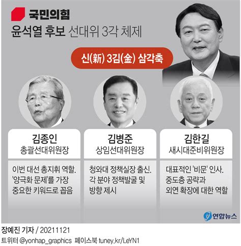 그래픽 국민의힘 윤석열 후보 선대위 3각 체제 연합뉴스