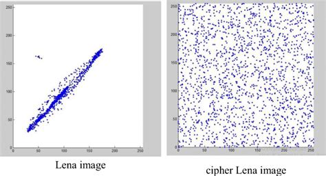The Correlation Coefficients Corresponding To The Lena Image And Cipher