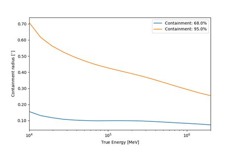 Fermi Lat With Gammapy — Gammapy Vxyz