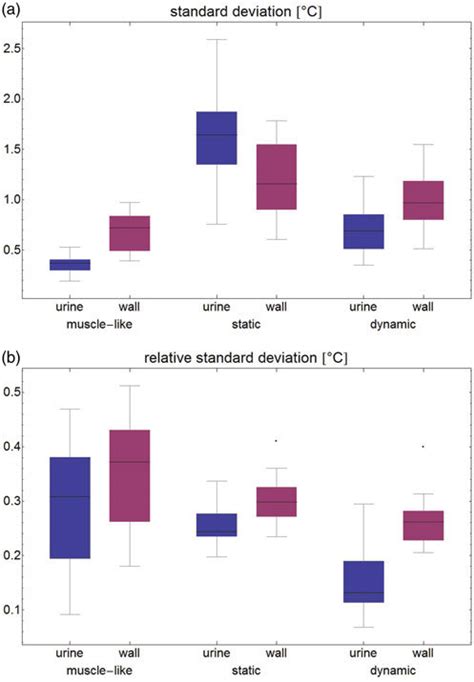 Modeled Temperature Standard Deviation A Absolute And B Relative Download Scientific
